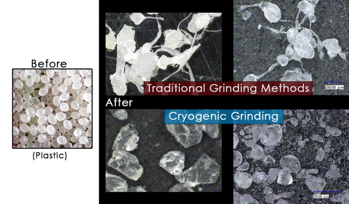 Toll Processing by OGL: Cryo grinding (cryogenic milling) solves all your custom grinding needs.
