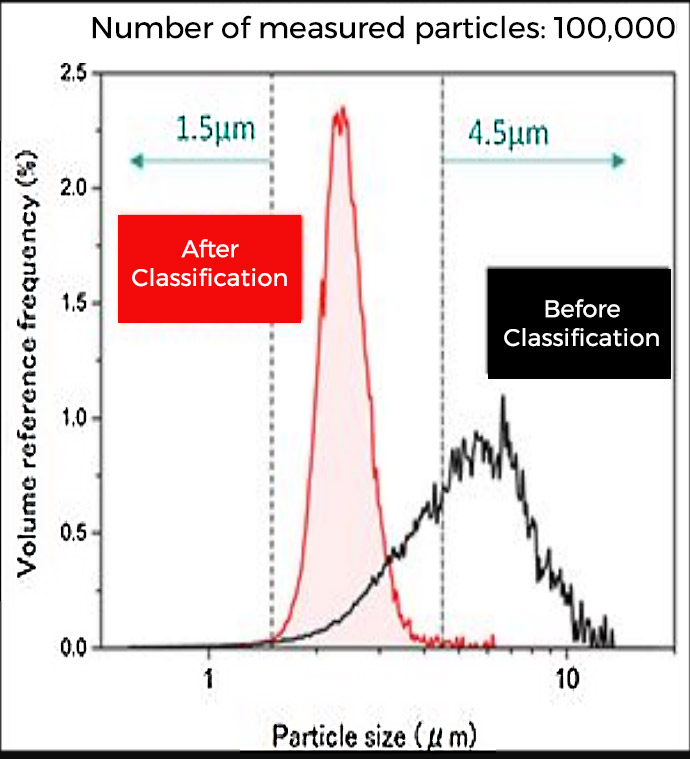i Classifier Overview: How it works -by Satake Multimix